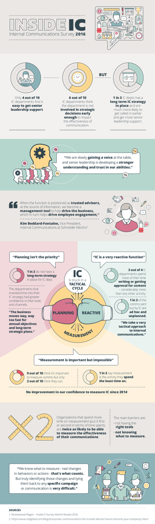 [Infographic] Inside Internal Communication 2016 - Hppy