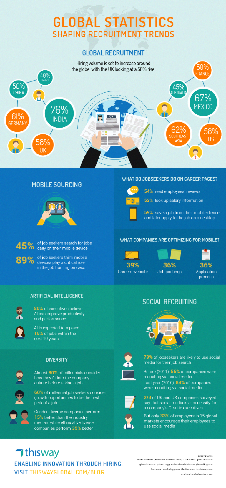 [Infographic] Global Statistics Shaping Recruitment Introduction - Hppy