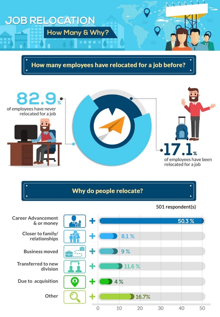 [Infographic] Everything You Need To Know About Job Relocation - Hppy