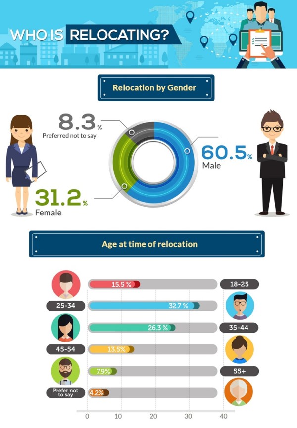 [Infographic] Everything You Need To Know About Job Relocation - Hppy