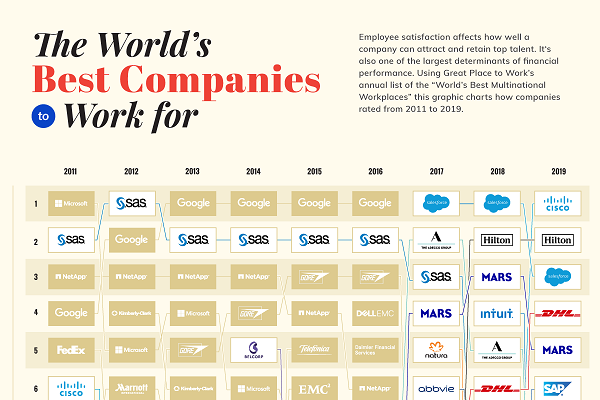 How the world’s 25 best workplaces reached the top (2011-2019 data) - Hppy