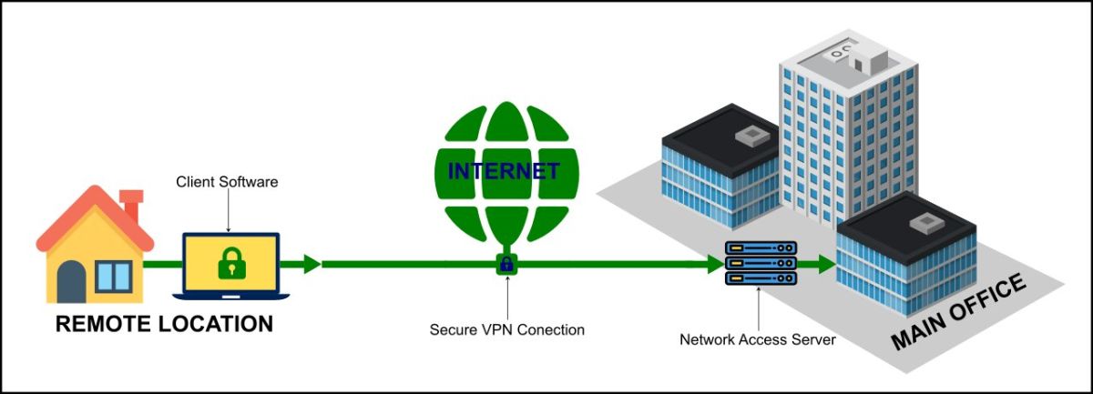 Best Practices for Securing Your Remote Working Environment