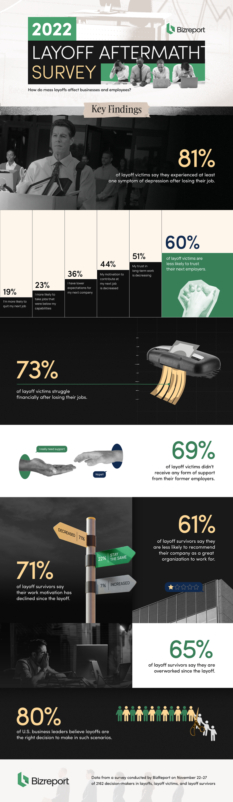 The Aftermath Of The 2022 Layoff (Infographic) - Hppy