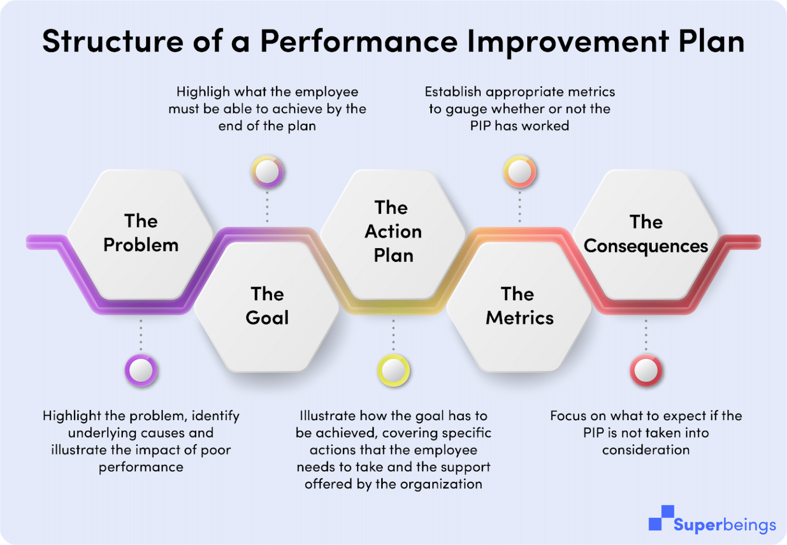 How To Develop A Performance Management System That Works?